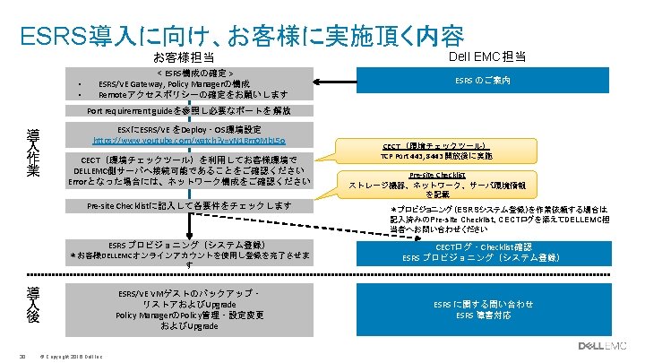 Secure Remote Services ESRS DELL EMC Remote Connection