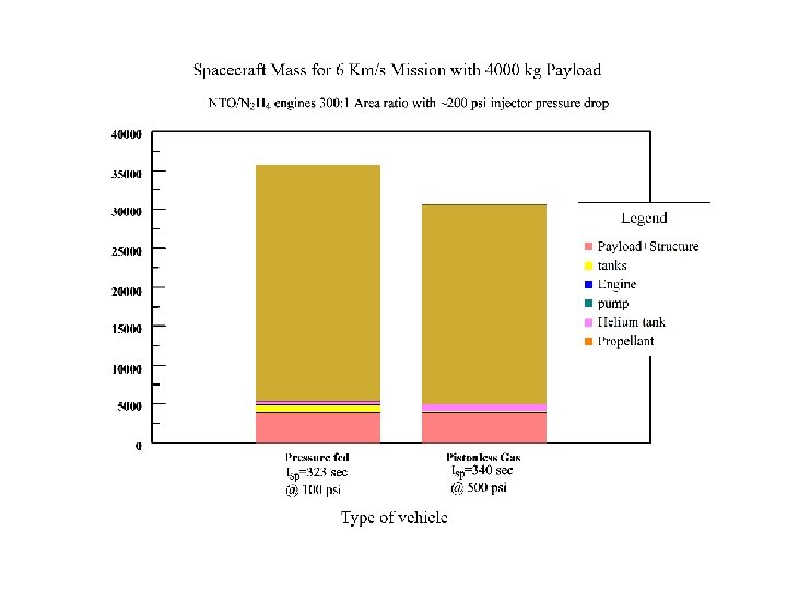 Launch Vehicle and Spacecraft System Design Using Pistonless