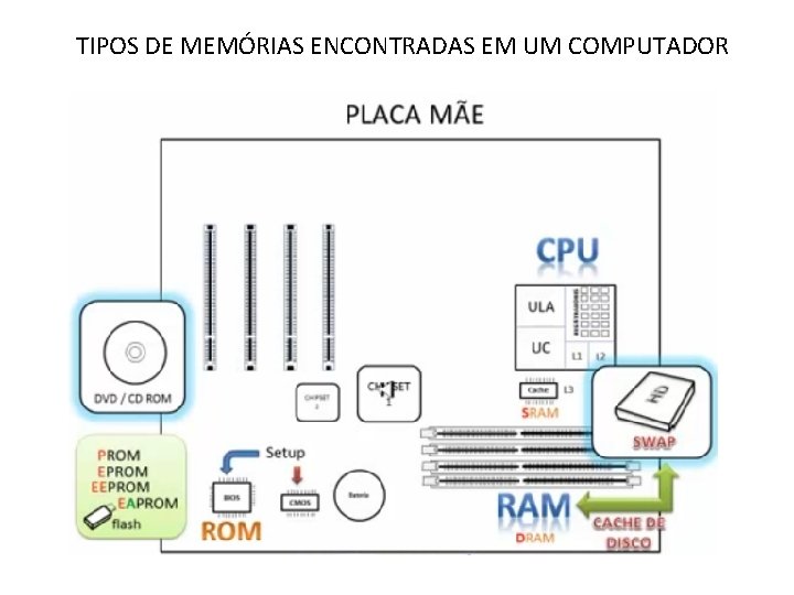 TIPOS DE MEMRIAS ENCONTRADAS EM UM COMPUTADOR Partindo