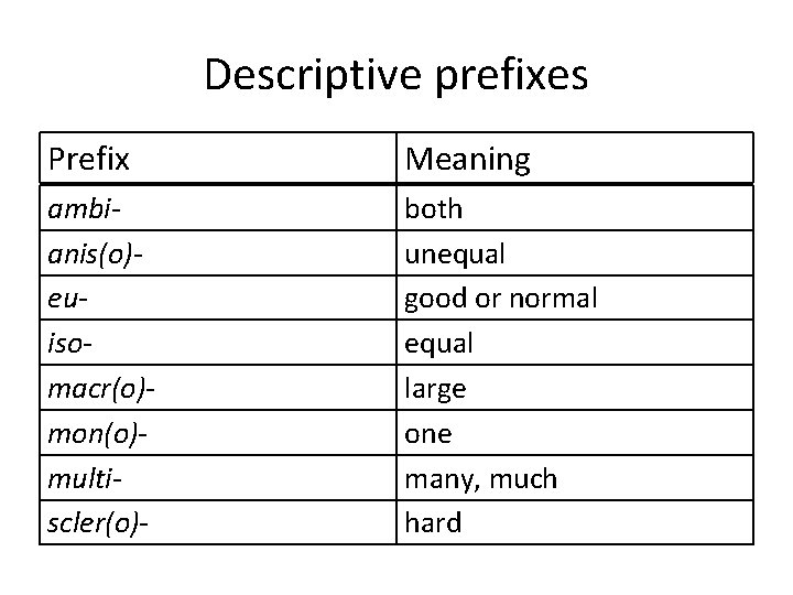 Anatomical term Anatomical structure of system Objectives Name