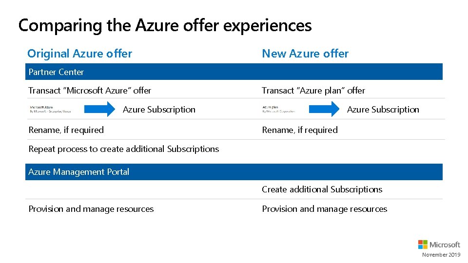 Azure commerce experience in CSP Louise Ulrick Licensing