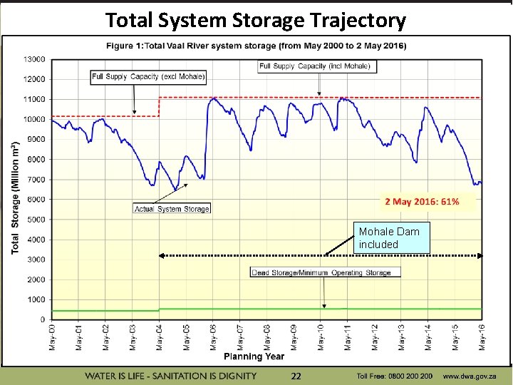 VAAL RIVER SYSTEM TARIFF TITLE Water PRESENTATION and