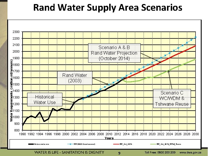 VAAL RIVER SYSTEM TARIFF TITLE Water PRESENTATION and