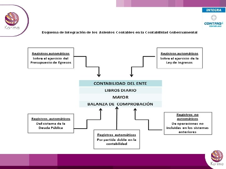 Objeto y Principios de la LGCG Objetivo La