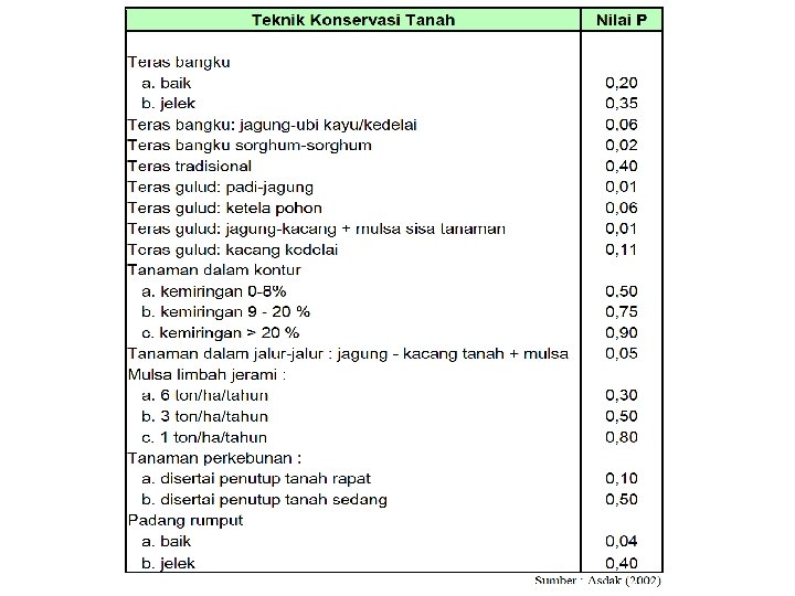 Erosi dan Sedimentasi Sejumlah model prediksi erosi lahan