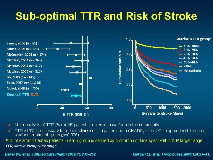 Atrial fibrillation stroke prevention Whats new Prof John