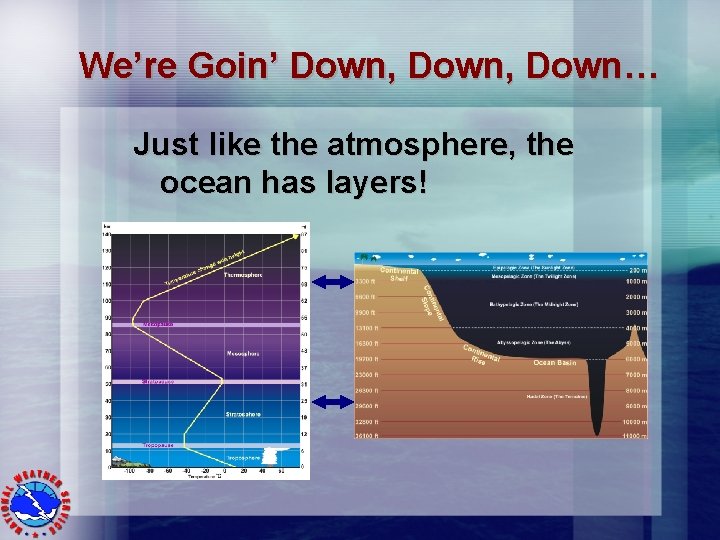 The Oceans A Presentation on AtmosphereOcean Interaction Presented