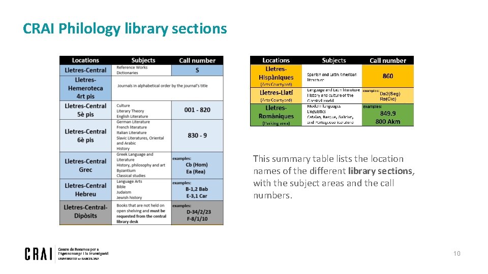 Get to know the Philology CRAI Library Academic