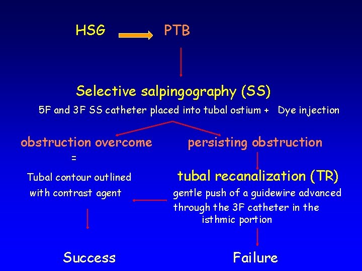 SELECTIVE HYSTEROSALPINGOGRAPHY AND TUBAL RECANALIZATION WHEN TO DO