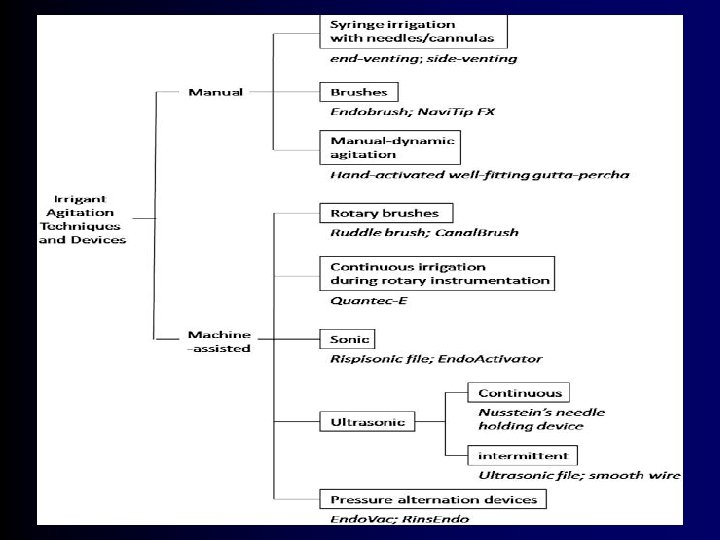 Recent Advances In Endodontics Endodontic Imaging F speed