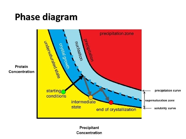 Winter School on Structural Cell Biology Protein crystallization