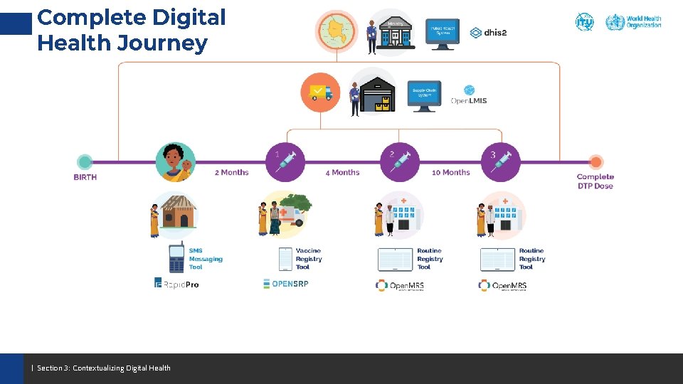 Introduction to Digital Health Planning National Systems Two