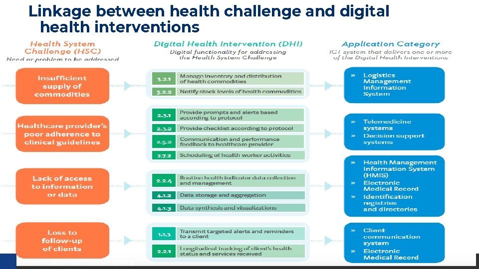 Introduction to Digital Health Planning National Systems Two
