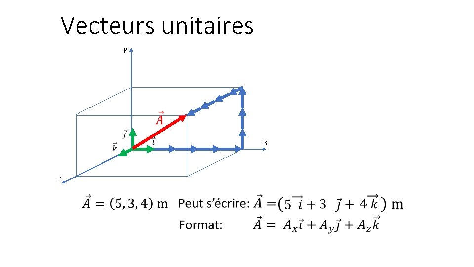 Vecteurs y Extrmit y 2 y 1 x