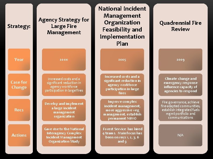 EVOLVING INCIDENT MANAGEMENT An Analysis of Organizational Models