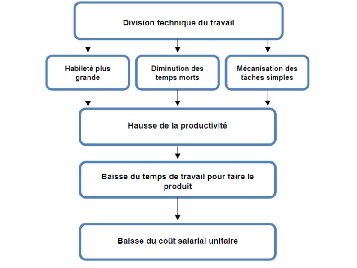 Organisation du travail et croissance I Les bienfaits