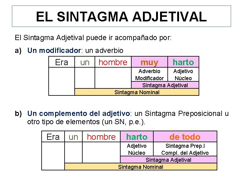 EL SINTAGMA ADJETIVAL El Sintagma Adjetival est formado