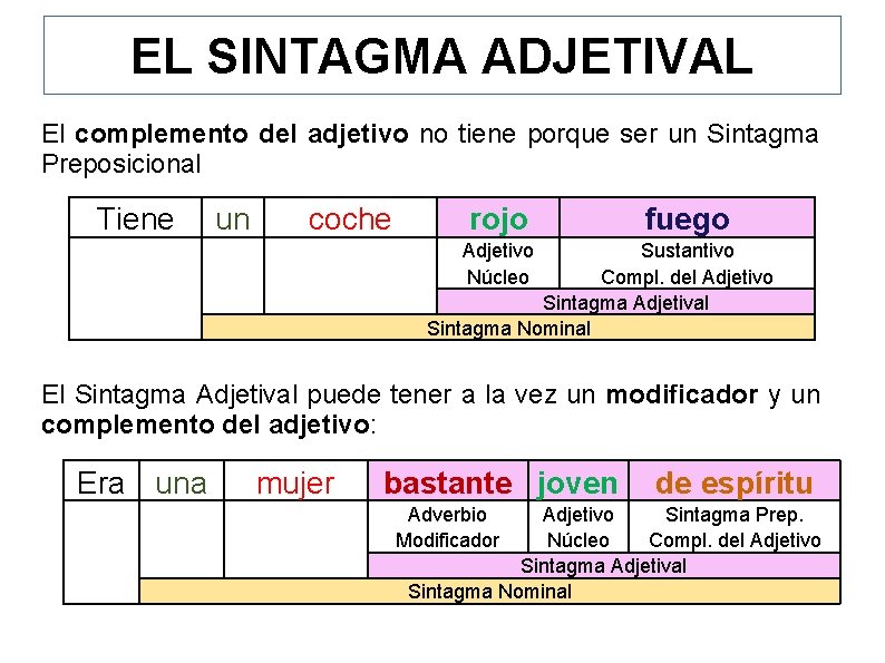 EL SINTAGMA ADJETIVAL El Sintagma Adjetival est formado