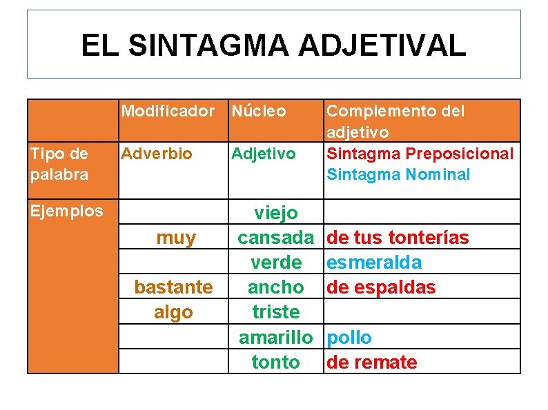 EL SINTAGMA ADJETIVAL El Sintagma Adjetival est formado