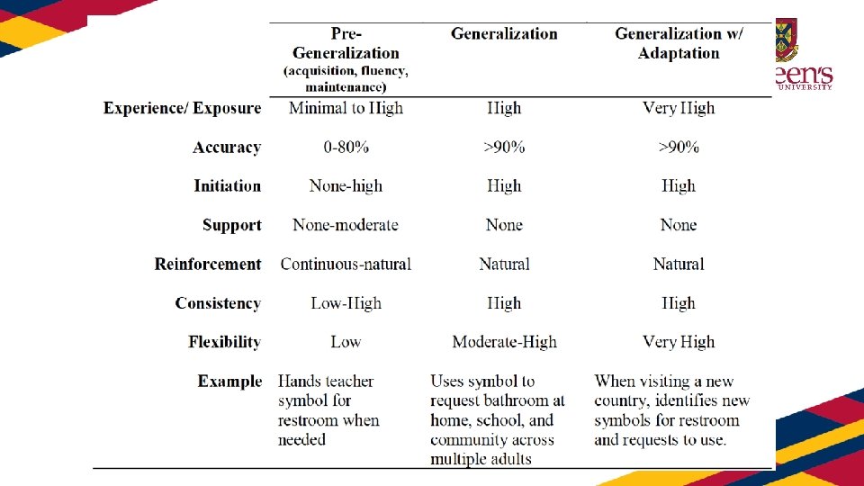 Teaching and Assessing with the Learning Stages in