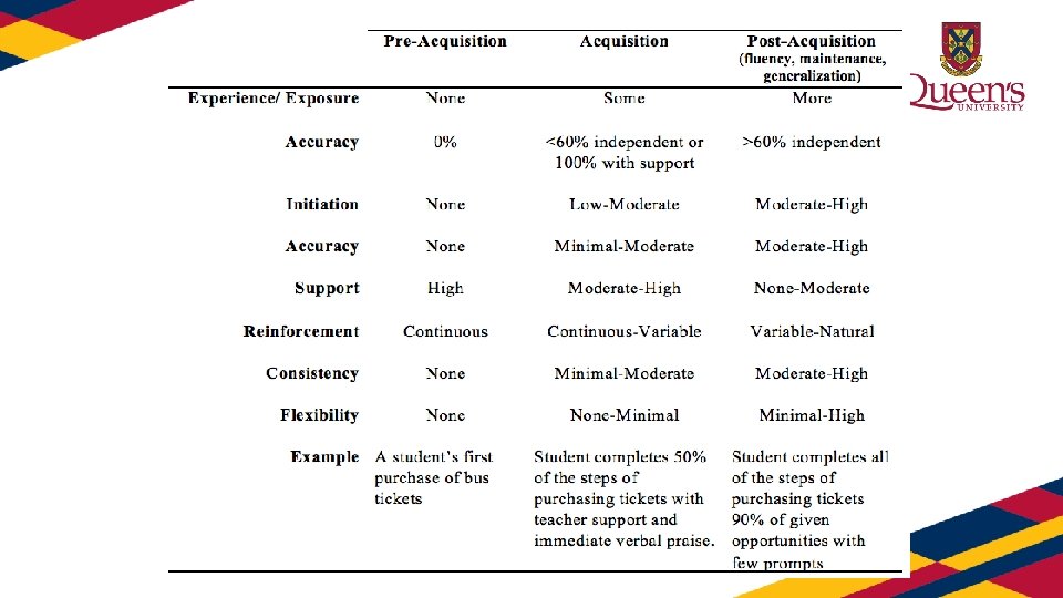 Teaching and Assessing with the Learning Stages in