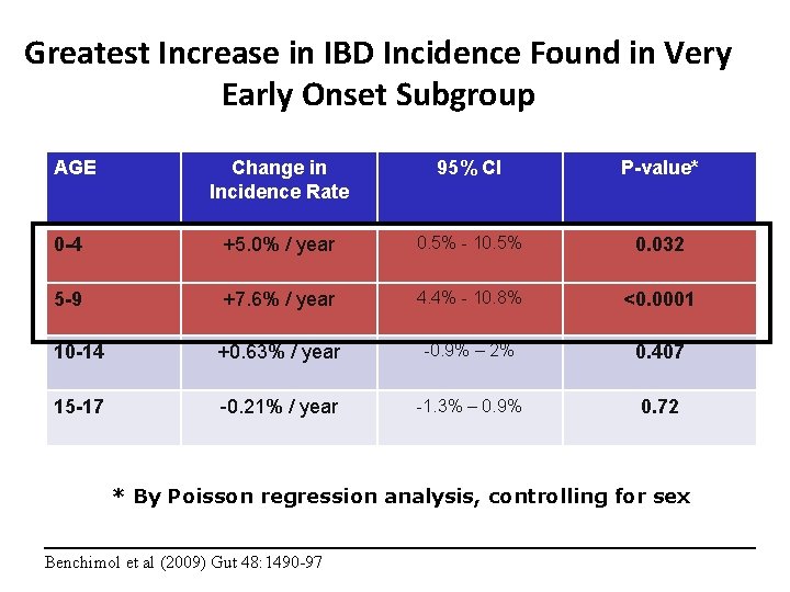Genetic Mutations in Young Children with IBD Insights