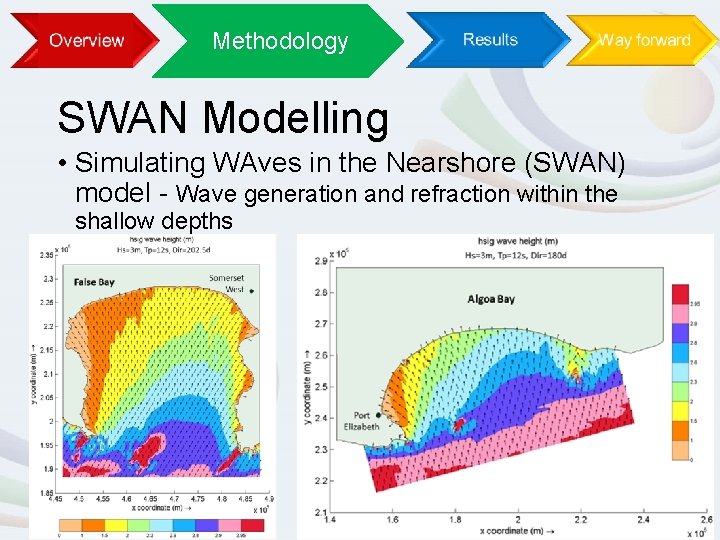 The South African Wave Atlas Model Development And