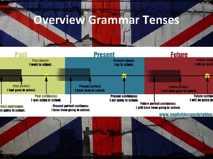 Past Tenses vs present perfect Programm Overview Grammar