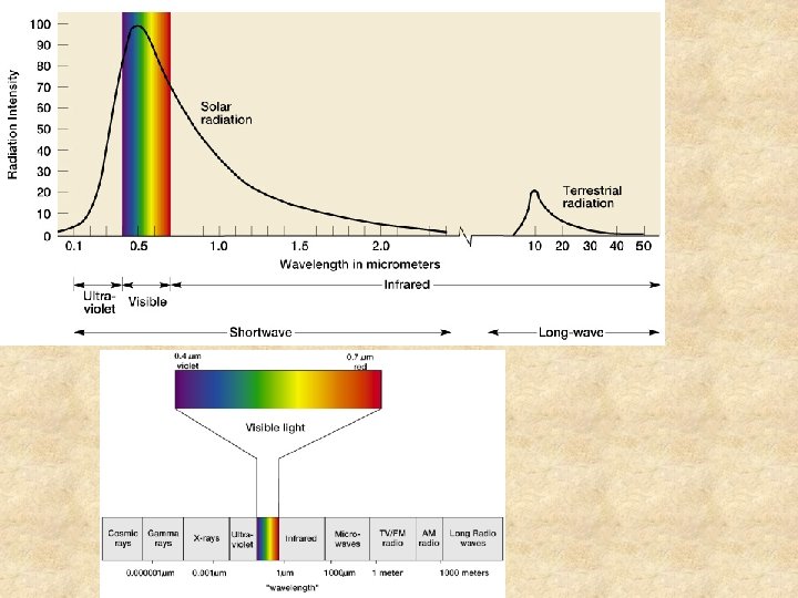 Insolation and Temperature Electromagnetic Radiation EMR can be