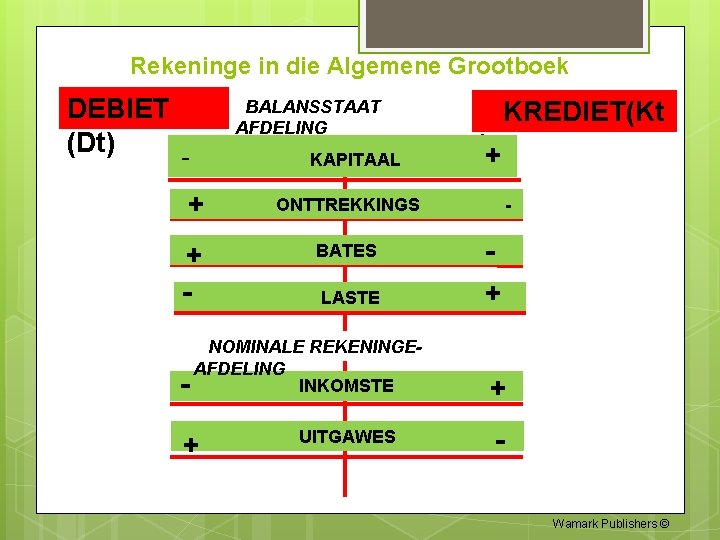 Rekeninge in die Algemene Grootboek BALANSSTAAT AFDELING KAPITAAL