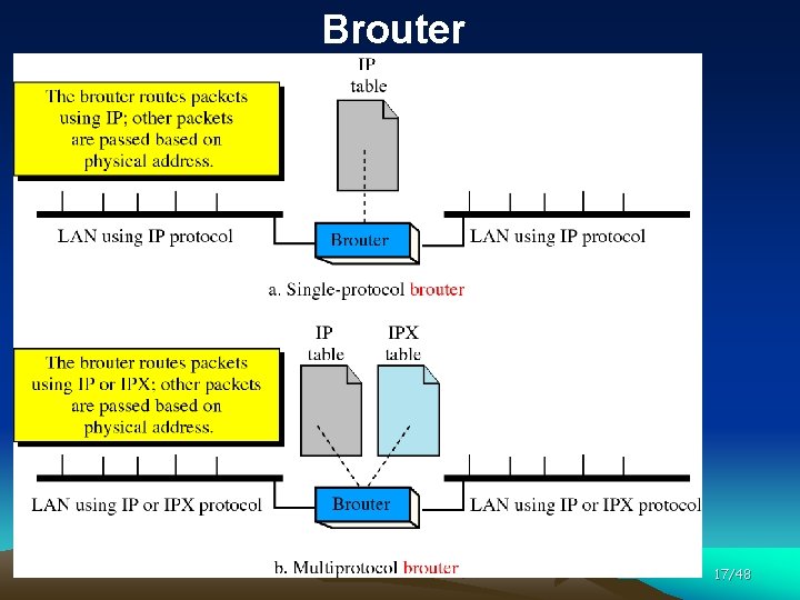 Chapter 11 Networking and Internetworking Devices BY Dr