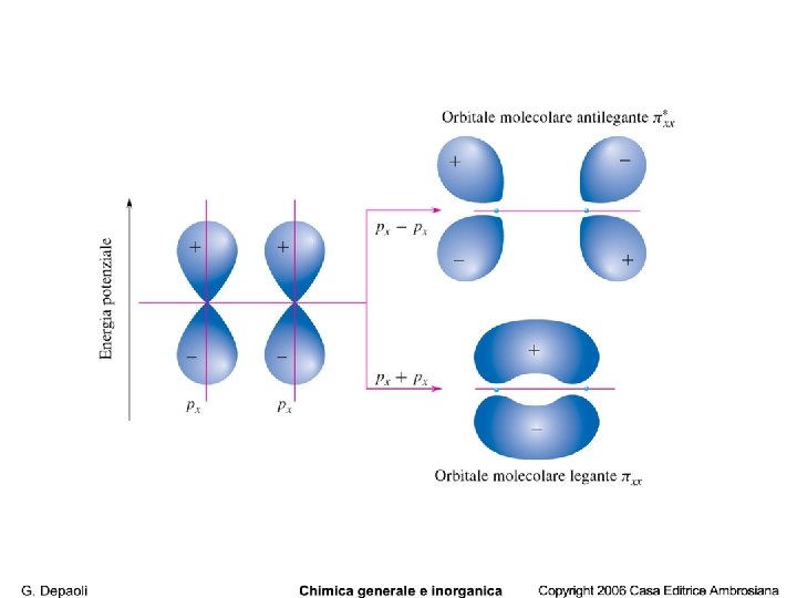 Teoria degli obitali molecolari nel legame chimico Teoria
