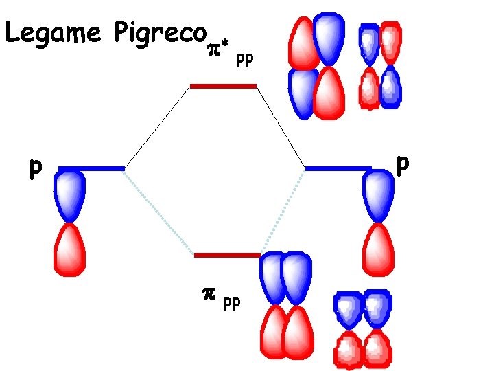 Teoria degli obitali molecolari nel legame chimico Teoria