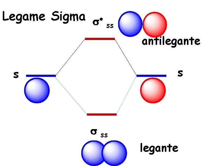 Teoria degli obitali molecolari nel legame chimico Teoria