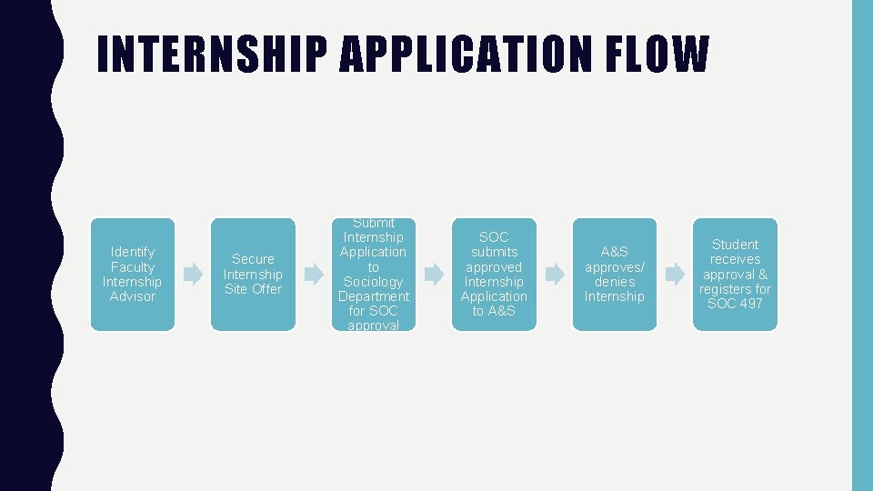 SOCIOLOGY INTERNSHIP ORIENTATION 2020 2021 COURSE DESCRIPTION SOC