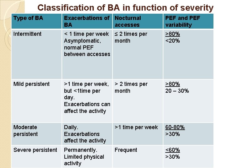 BRONCHIAL ASTHMA IN CHILDREN Department of pediatrics Definition