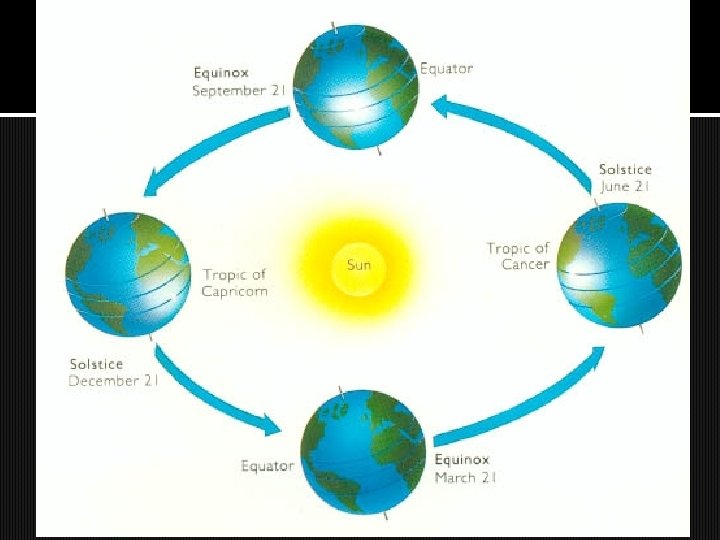 What causes the Climate and Seasons Climate Climate