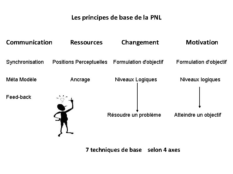 CROYANCES ET NIVEAUX LOGIQUES EN PNL Laurence Veglio