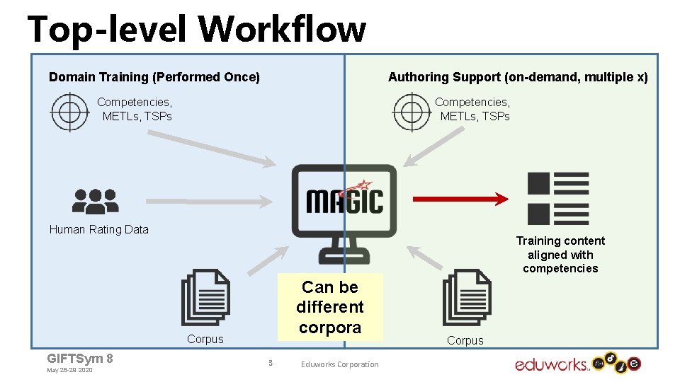 Matching Content to Competencies wMachine Learning A ServiceOriented
