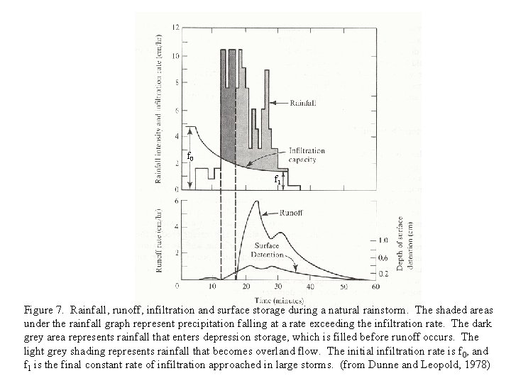 Physical factors in the generation of runoff Learning