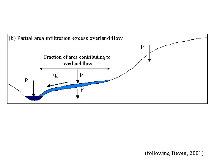 Physical factors in the generation of runoff Learning