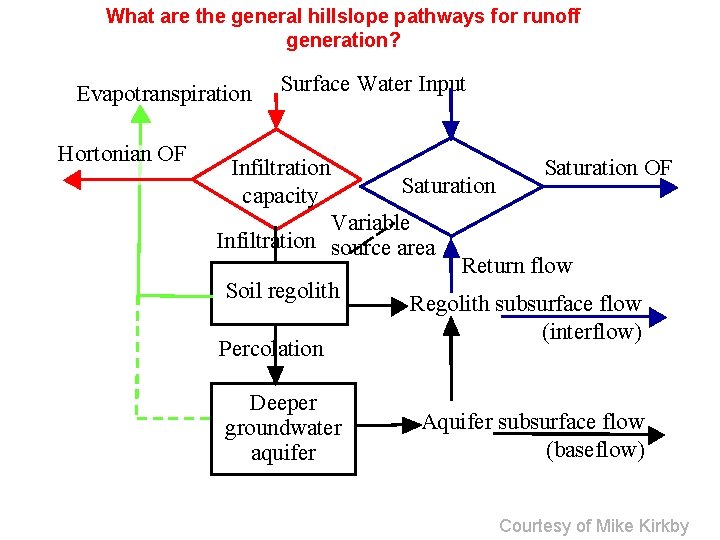 Physical factors in the generation of runoff Learning