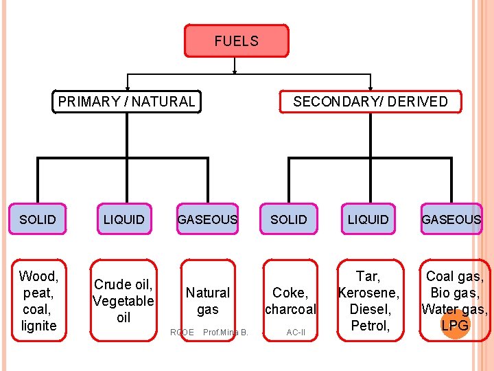 ENGINEERING SUBJECT APPLIED CHEMISTRYII FUELS AND COMBUSTION PRESENTED