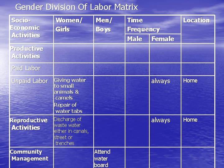 Gender and IWRM How to integrate Gender Concerns