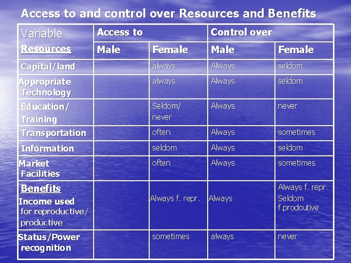 Gender and IWRM How to integrate Gender Concerns