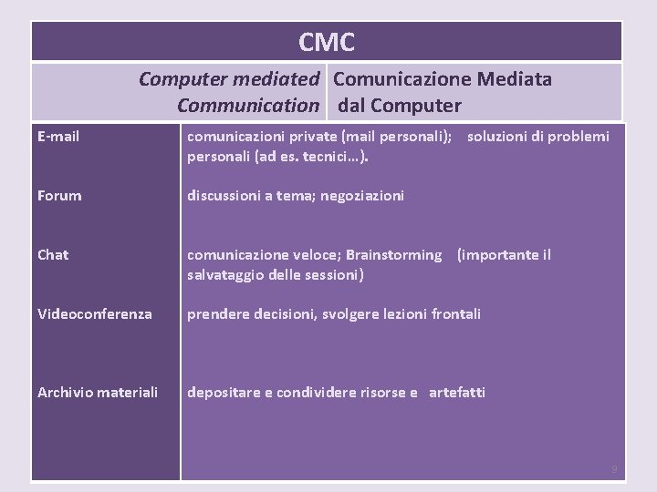 CMC Computer mediated Comunicazione Mediata Communication dal Computer
