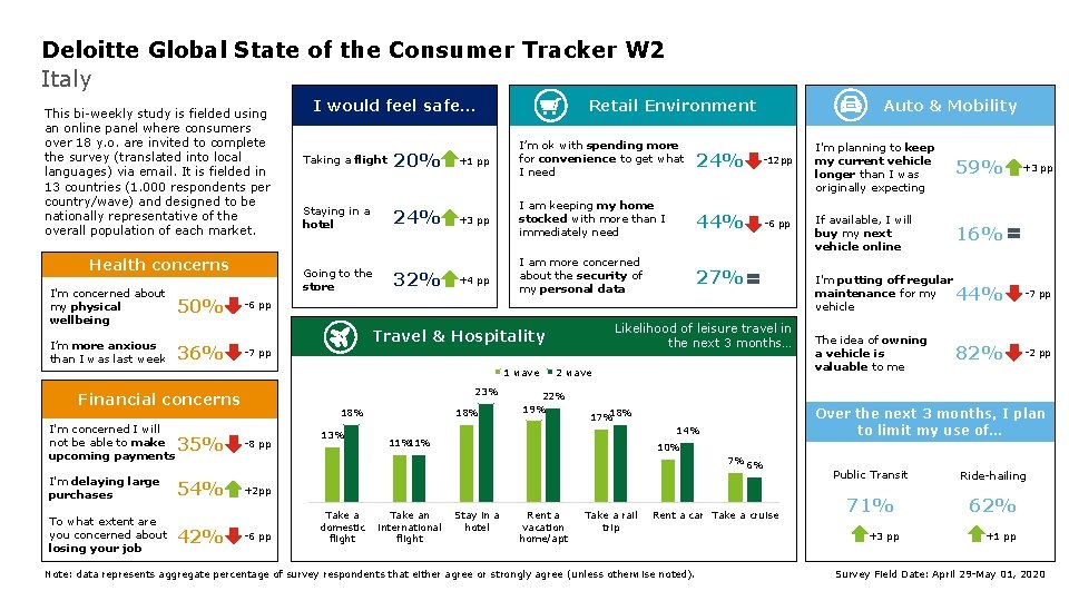 Deloitte Global State of the Consumer Tracker W
