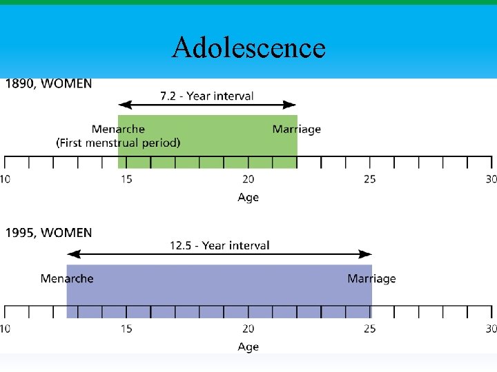 Module 12 Adolescence Module 12 Adolescence What is