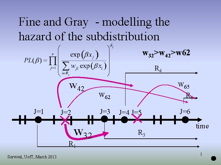 Fine and Gray modelling the hazard of the