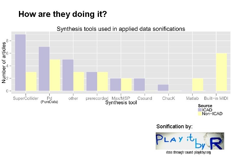 Whos Sonifying Data and How are they doing
